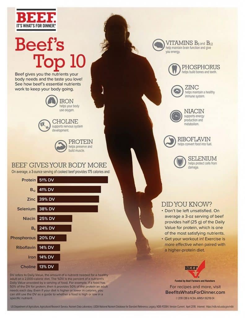 Beef’s Nutrients | Beef Loving Texans | Beef Loving Texans is your one ...